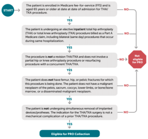 Achieve Excellence: THA/TKA PRO-PM Compliance Made Easy
